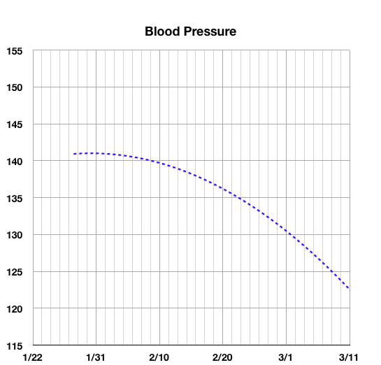 Reduced Blood Pressure with HRM - iamHeart