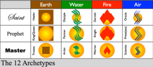 Archetypes of Purpose