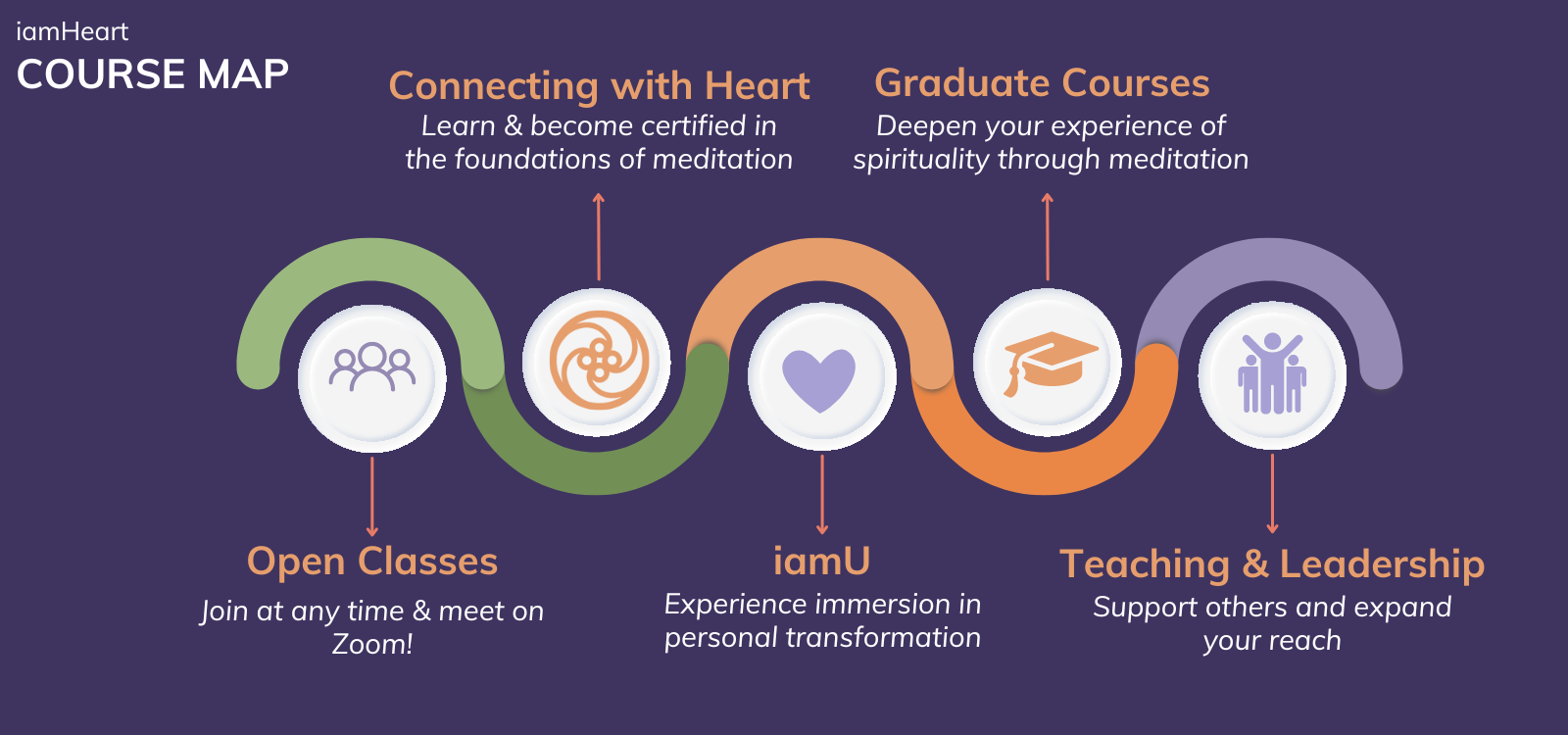 Progression - iamHeart